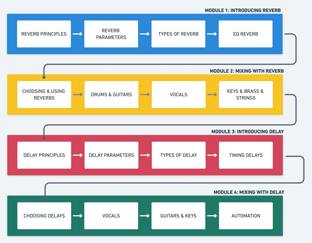 Mixing Essentials EQ, Compression, Delay & Reverb - Pro Mix Academy